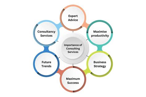 6 Importance Of Consulting Services For New Businesses Enterprise Wired