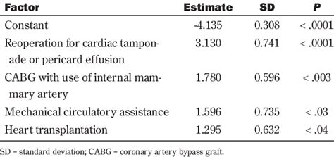 Multivariate Analysis Independent Factors Predisposing To