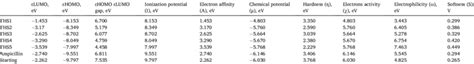 Frontier Molecular Orbitals And Reactivity Descriptor Analysis