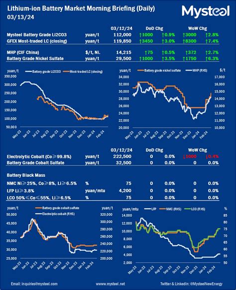 Lithium Ore Lithiumcarbonate Lithiumhydroxide Lithium Cobalt