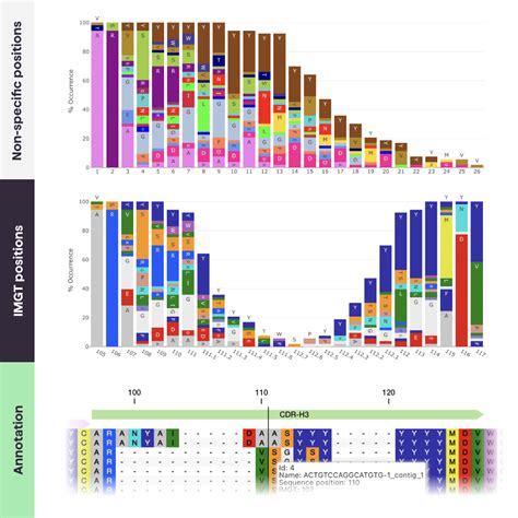 Antibody Numbering Schemes And Cdr Definitions