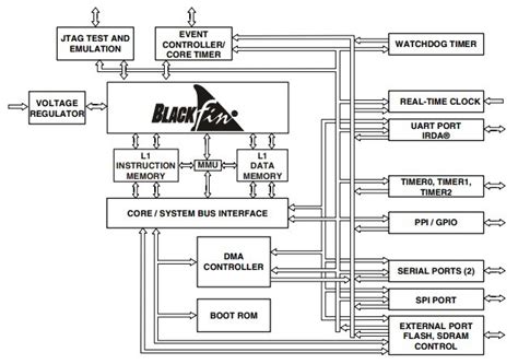 ADSP BF SBBC Original Supply US ADI Analog Devices ADSP BF SBBC