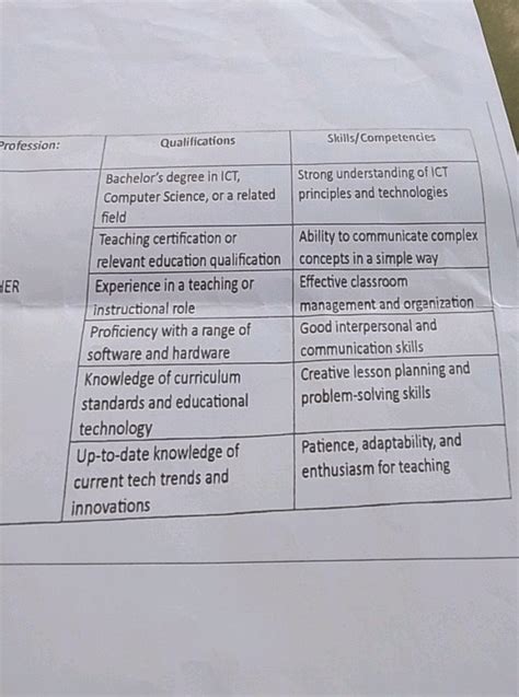 Ession Qualifications Skills Competencies StudyX
