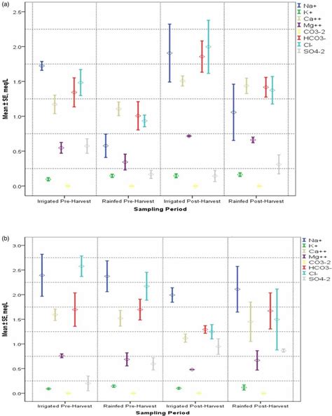 Major Soil Cation And Anion Concentrations A Wajifo B Fura C