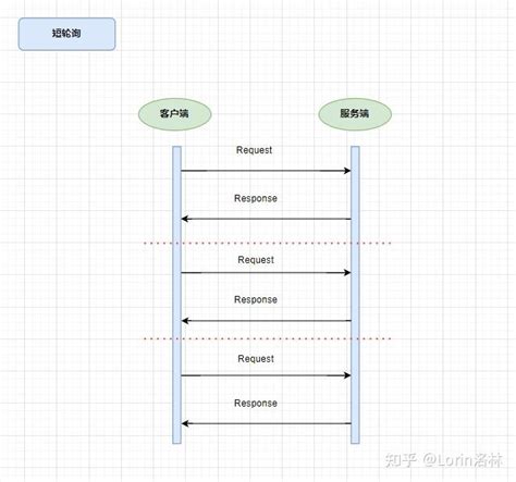 im通信技术快速入门：短轮询、长轮询、sse、websocket 知乎