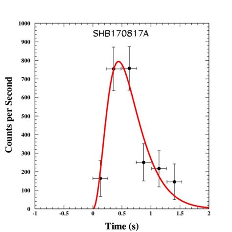 The Canonical Light Curve Of The X Ray Afterglow Of The SN GRB 060729