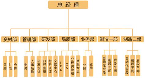 组织架构 太仓市律秀电子有限公司