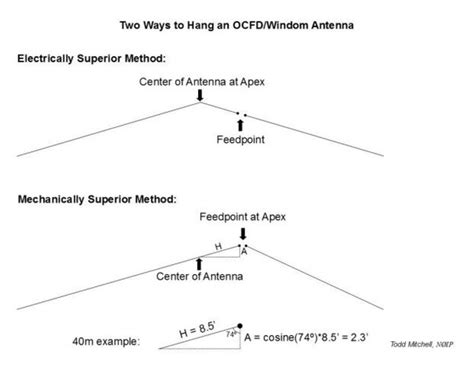 80 6m Ocf Dipole Rugged Ultralight Multi Band Portable Pota Stealth Qrp Twin Toroid Design Ham