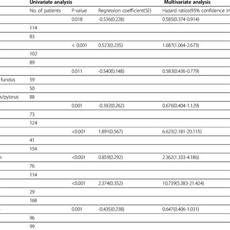 Univariate And Multivariate Analysis Of Different Prognostic Variables