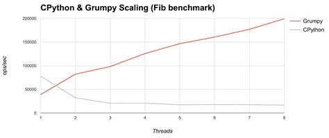 Google Propose En Open Source Grumpy Un Runtime Python Exp Rimental En