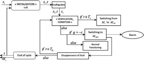 Algorithm Architecture Download Scientific Diagram