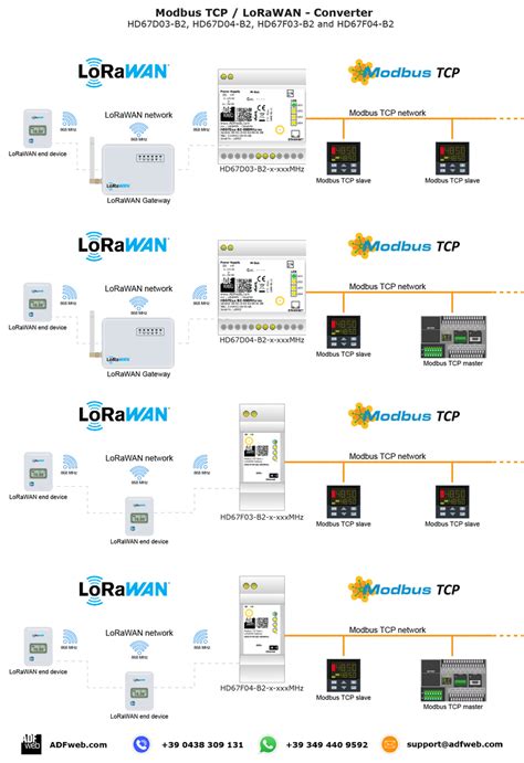 Gateway Lorawan Modbus Tcp