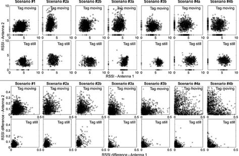 Rssi Values Top Rows And Differences Of Consecutive Rssi Readings