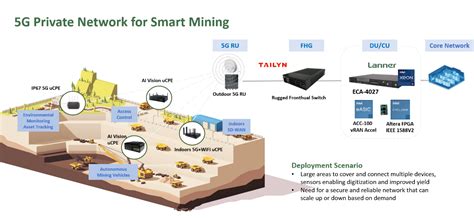 Digitalizing Mining Operations Using 5g Private Network Lanner