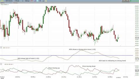 Trading With Directional Movement Index Dmi Indicator Bamsbung