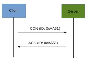 Constrained Application Protocol Startertutorials