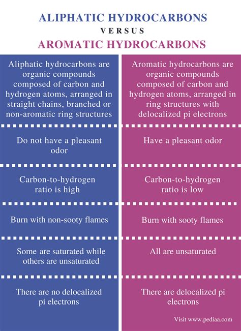 Difference Between Aliphatic And Aromatic Hydrocarbons Definition Types Properties Artofit