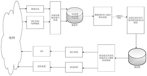 Power Grid Transient Stability Evaluation Method Based On Adaptive Differential Evolution