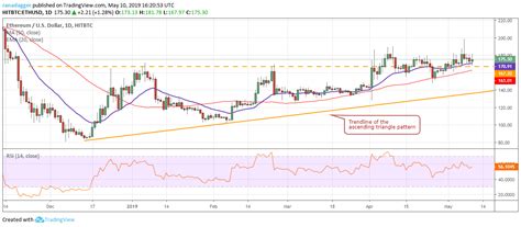 Bitcoin Ethereum Ripple Bitcoin Cash Litecoin Eos Binance Coin