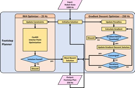Asynchronous Real Time Optimization Of Footstep Placement And Timing In Bipedal Walking Robots