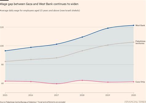 The Gaza Strip — In Charts