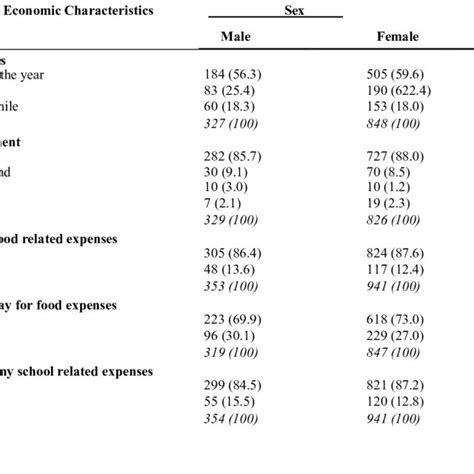 Frequency Distribution Of Household Economic Characteristics By Sex Of