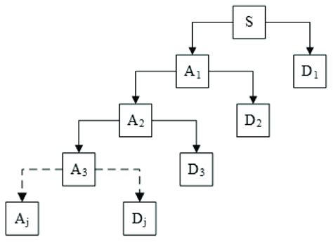 wavelet coefficient decomposition model download scientific diagram