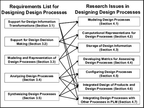 Mapping Requirements List To Research Issues For Designing Design Download Scientific Diagram