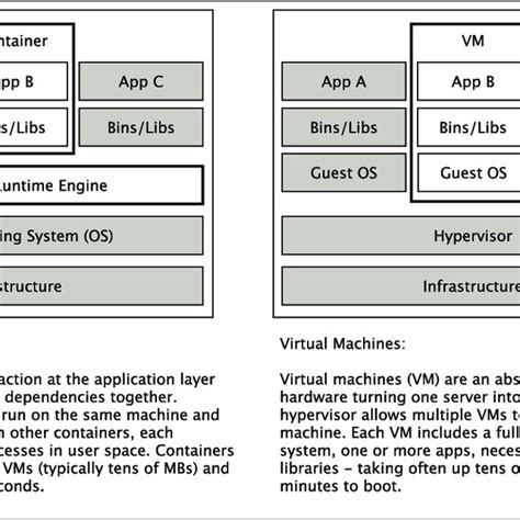 Comparing Containers And Virtual Machines Adapted From The Docker Download Scientific Diagram