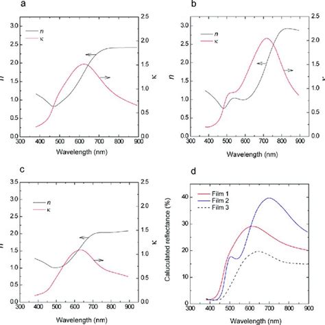 Refractive Index N Black Solid Line And Extinction Coefficient κ