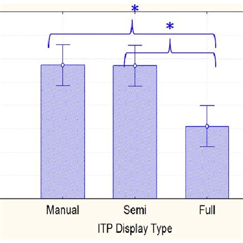 Average Time To Generate ITP Clearance Download Scientific Diagram