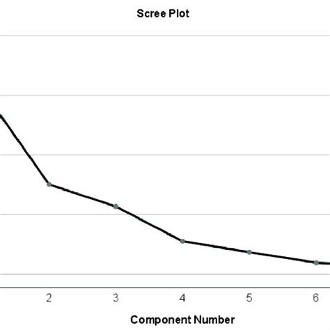 Scree Plot For Pca For 7 Variables Download Scientific Diagram