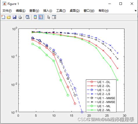 【matlab源码 第140期】基于matlab的深度学习的两用户noma Ofdm系统信道估计仿真，对比lsmmseml。 Csdn博客