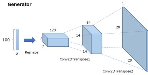 【tensorflowkeras】dcgan（deep Convolutional Gan）の実装｜python Tech