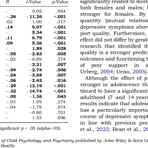 Adolescent Peer Support And Depressive Symptoms Download Scientific Diagram