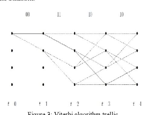 Figure 1 From IMPLEMENTATION OF HSLP VITERBI DECODER DESIGN FOR TCM