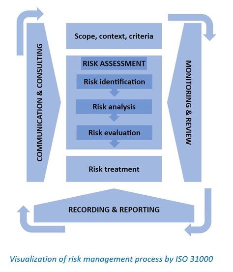 Iso 31000 Process Framework For Risk Management