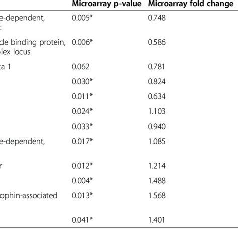 Principal Component Analysis Pca Plot Of Microarray Gene Expression
