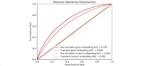 Roc Curves For Gene Gene Interaction Predictor Neural Networks Download Scientific Diagram