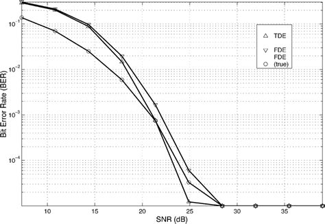 Ber Versus Snr 16 Qam Download Scientific Diagram