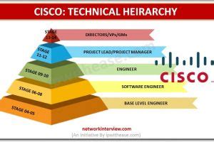 Technical Career Hierarchy WIPRO Network Interview