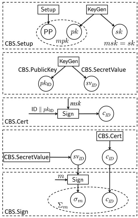 Improving Throughput Of Mobile Sensors Via Certificateless Signature