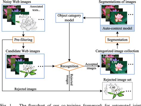 Figure 1 From Joint Segmentation And Recognition Of Categorized Objects From Noisy Web Image