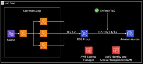 Aws Rds Proxy For Serverless What Is A Database Proxy By Supratip