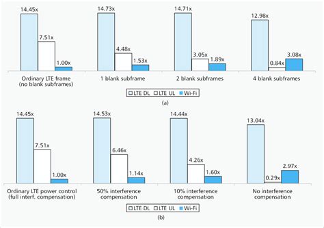 Lte And Wi Fi Average User Throughput Performance In Coexistence With A