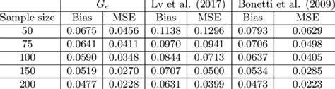 Bias And Mse Pareto Distribution Download Scientific Diagram