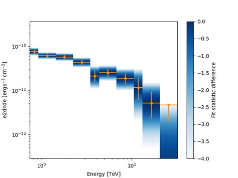 Spectral Analysis — Gammapy V11