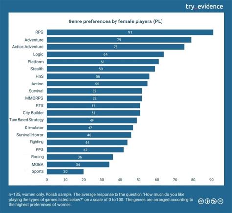 Report Women In Games−insights On Female Gamer Trends Try Evidence