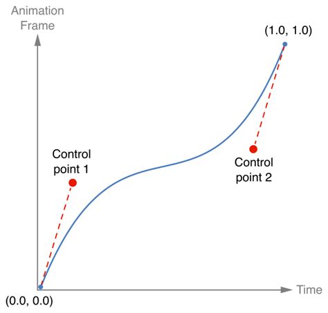 Uicubictimingparameters Apple Developer Documentation