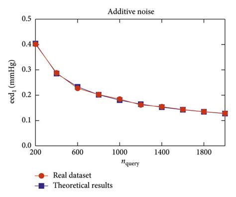 Impact Of The Number Of Queries Diabp Dataset Download Scientific